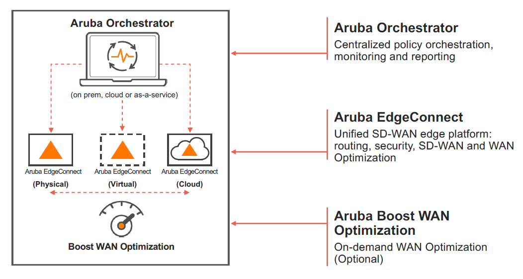 簡化網路控管與資安自動調度，Aruba拓展企業級SD-WAN | iThome